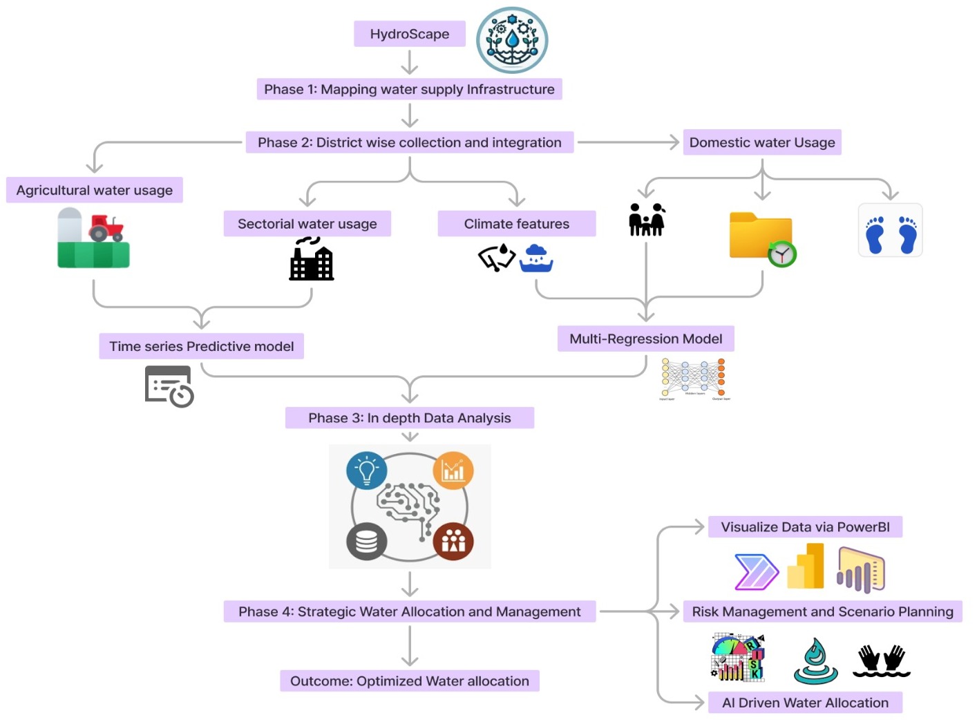 SIH Project Overview